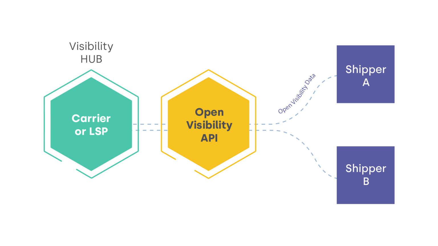 Open Visibility Data | Transporeon